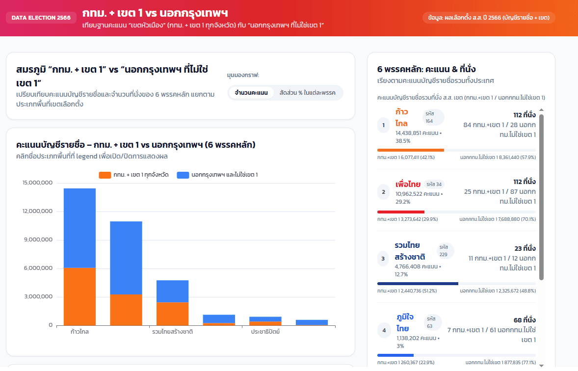 ทดลองใช้ AI ขุดข้อมูลเลือกตั้ง 2566 - อุ่นเครื่องก่อนเลือกตั้ง 2569